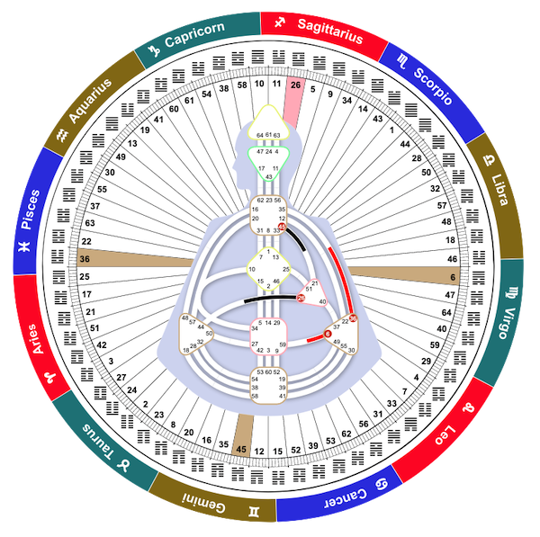 Was haben die Gene Keys mit Human Design zu tun? – STARDUST TRAVEL